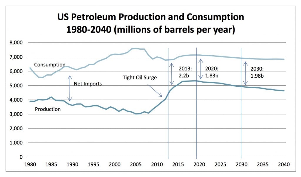 Towards Energy Independence