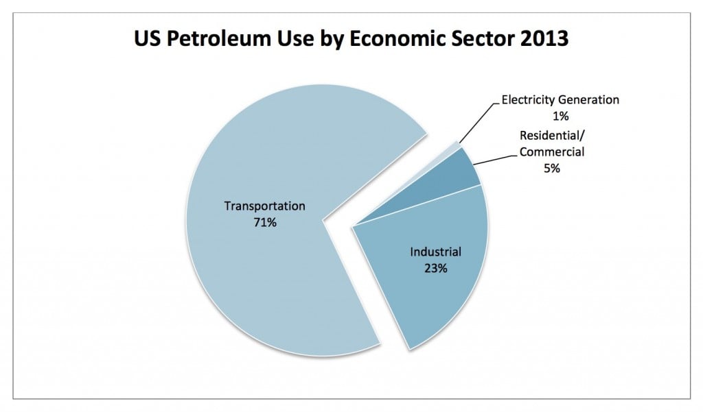 Towards Energy Independence