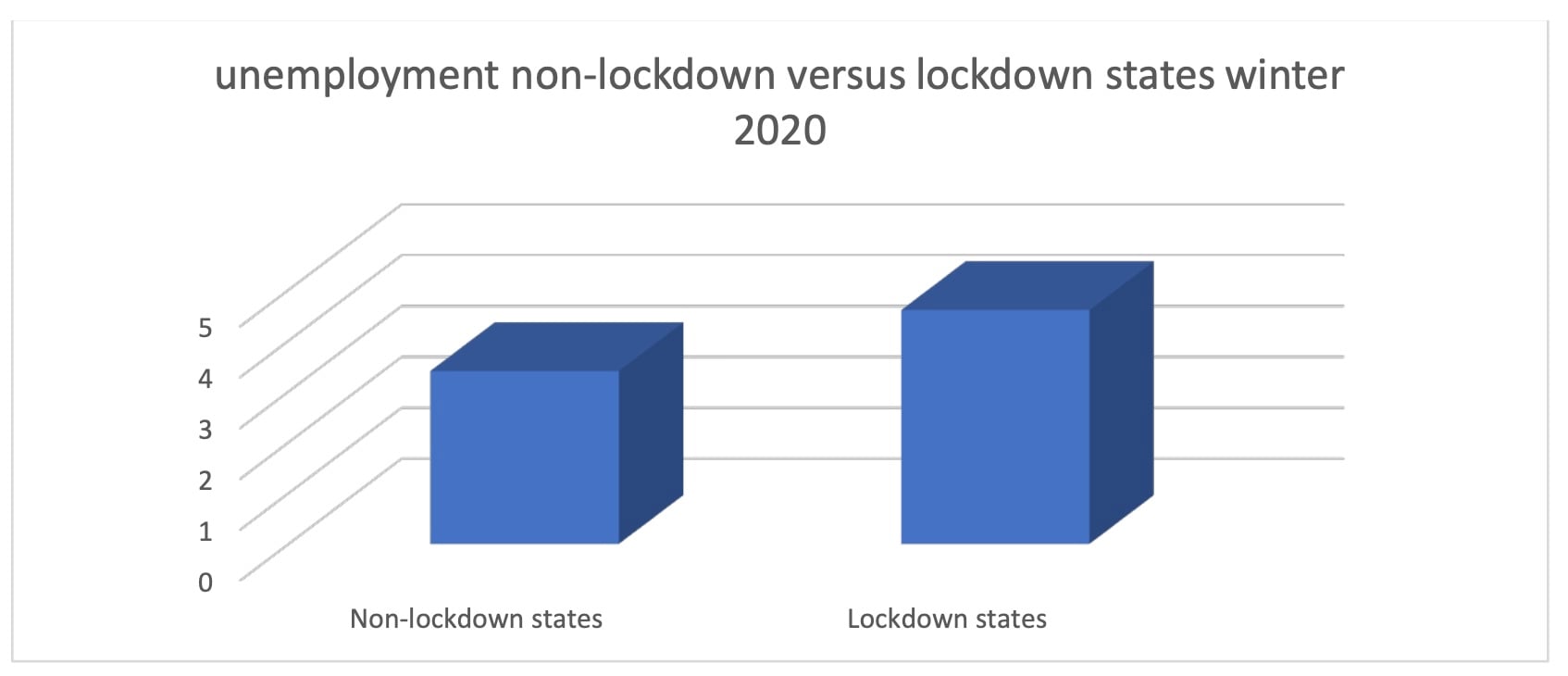 Study: Lockdown Failures